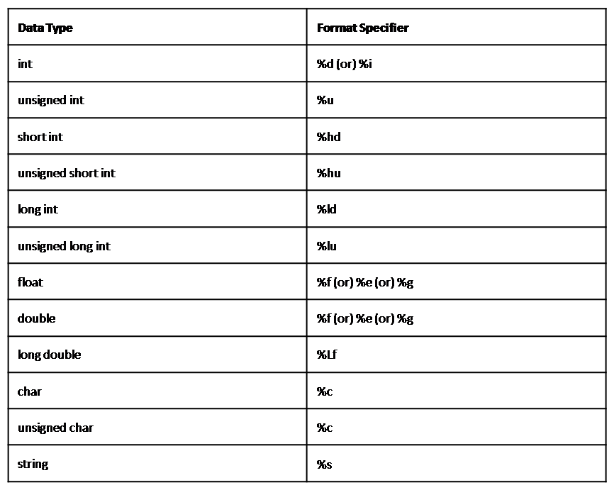 Input And Output In C My Blog