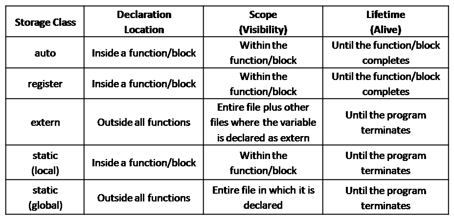Storage Classes In C My Blog