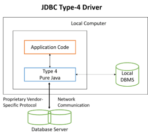 Types Of JDBC Drivers In Java With Examples Startertutorials