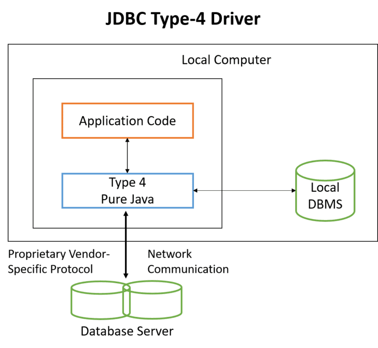 Types Of JDBC Drivers In Java With Examples Startertutorials