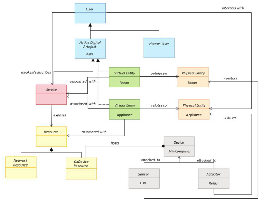 IoT Design Methodology Domain Model Specification - My Blog IoT Design Methodology Domain Model Specification - My Blog