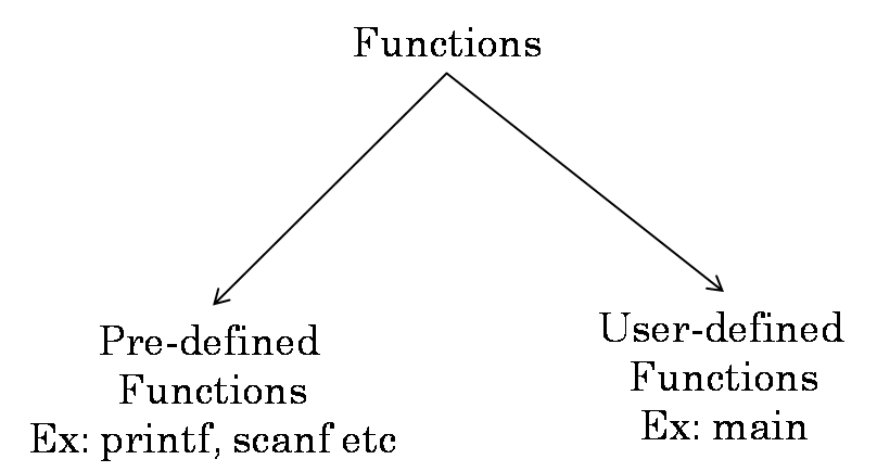Functions In C Programming Language Startertutorials