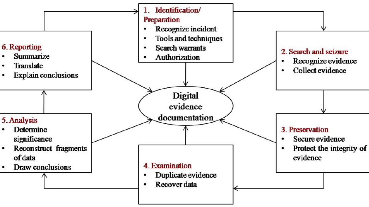 șterge sfert Boală infecțioasă forensic examination of digital evidence ... șterge sfert Boală infecțioasă forensic examination of digital evidence ...