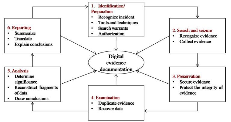Digital Forensics Life Cycle - Startertutorials Digital Forensics Life Cycle - Startertutorials