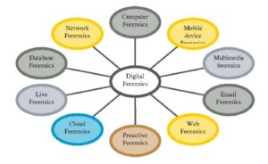 Introduction to Digital Forensics - Startertutorials