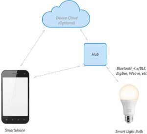 Domain Specific IoT Applications - IoT Tutorial for Beginners ...
