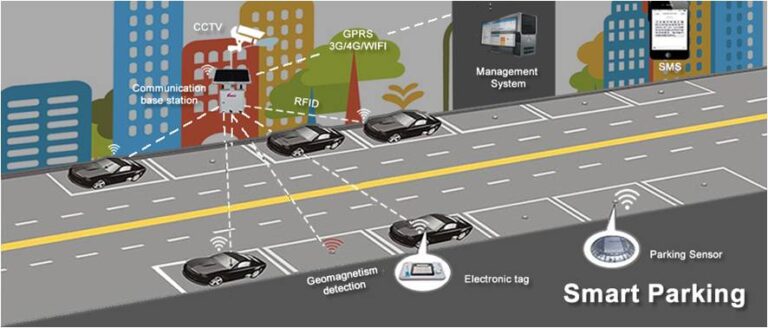 Domain Specific IoT Applications - IoT Tutorial for Beginners - Startertutorials