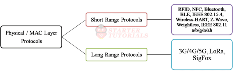Wireless Protocols for IoT - Startertutorials