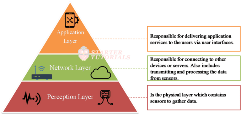 IoT Architecture Layers - Startertutorials IoT Architecture Layers - Startertutorials