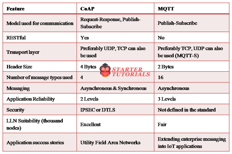 Constrained Application Protocol - Startertutorials Constrained Application Protocol - Startertutorials