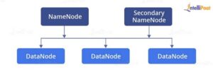 Apache Hadoop in IoT - Startertutorials