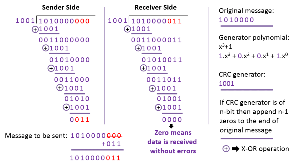 Dccn Lab Program To Implement Error Detection And Error Correction Techniques 3716