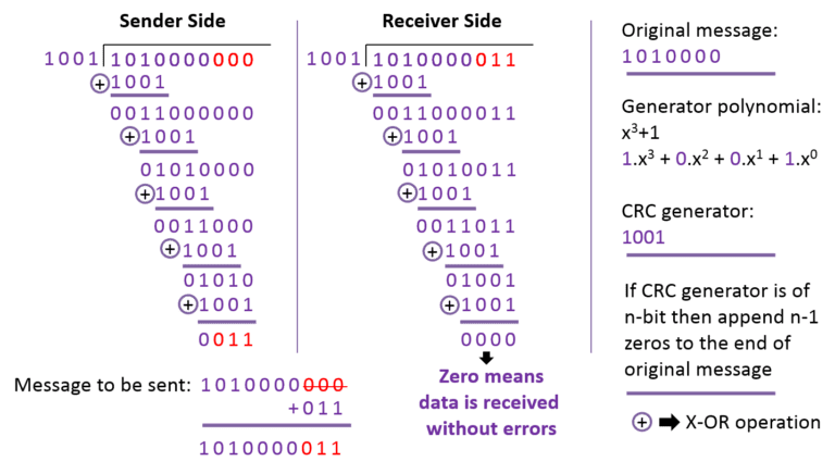 Dccn Lab Program To Implement Error Detection And Error Correction Techniques