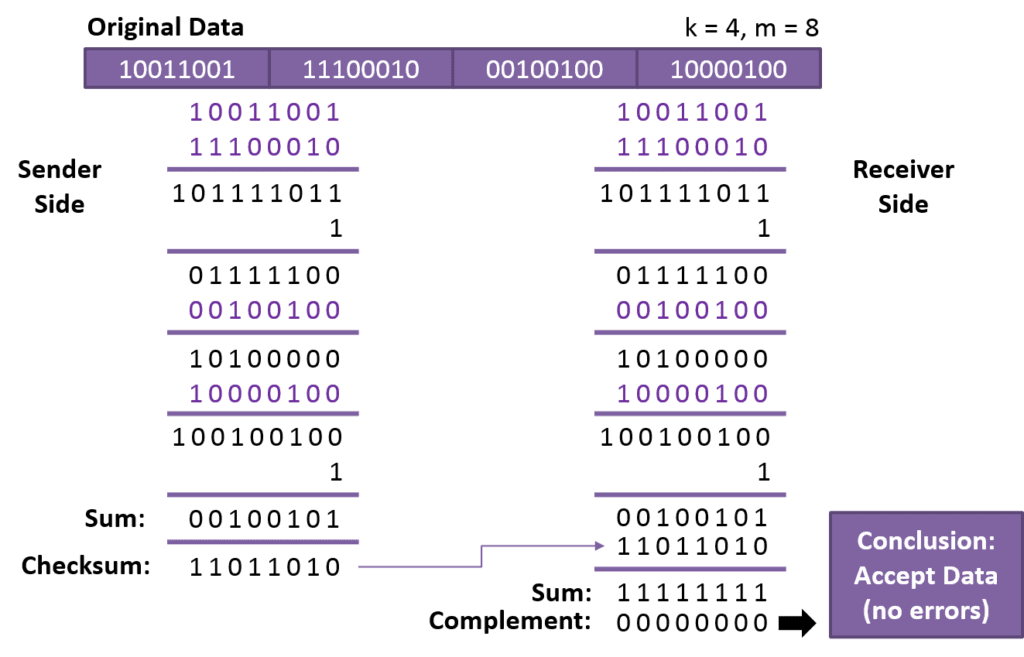 Dccn Lab Program To Implement Error Detection And Error Correction Techniques