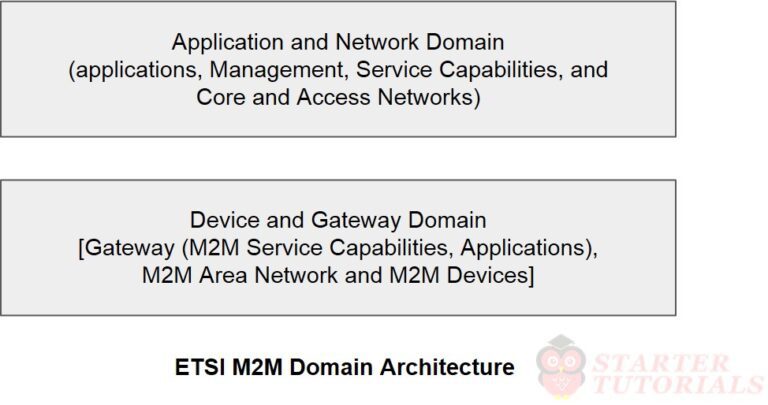 Architecture layers and domain-based views in IoT - Startertutorials