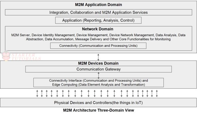 Architecture layers and domain-based views in IoT - Startertutorials