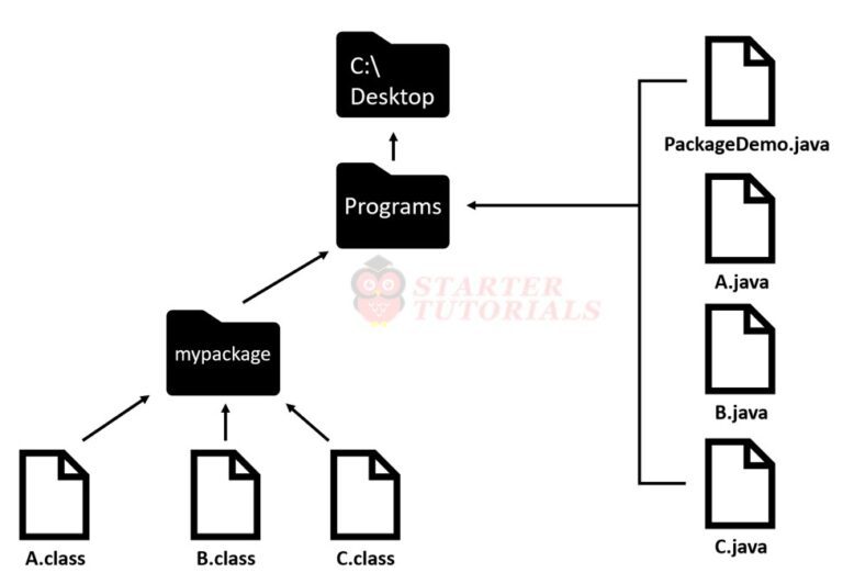 Java program for demonstrating packages - Startertutorials