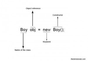 Java class and object examples - Startertutorials