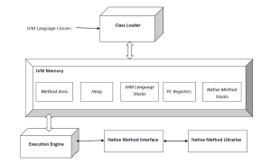 Java Virtual Machine - Core java tutorial for beginners