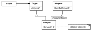 Adapter Pattern in Design Patterns a Java Example - Startertutorials