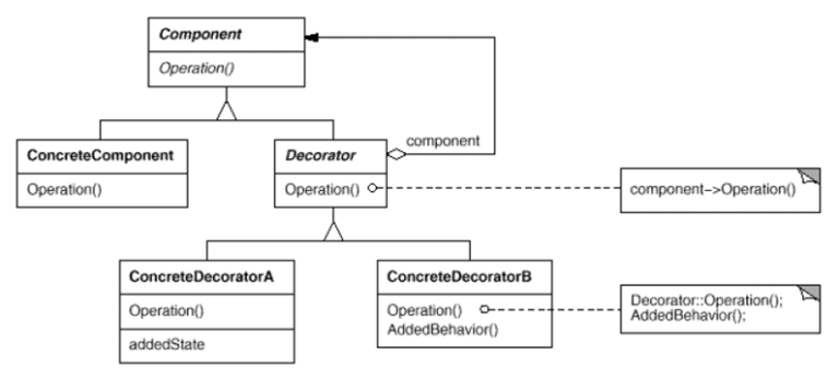 Decorator Pattern In Design Patterns A Java Example Startertutorials 9765