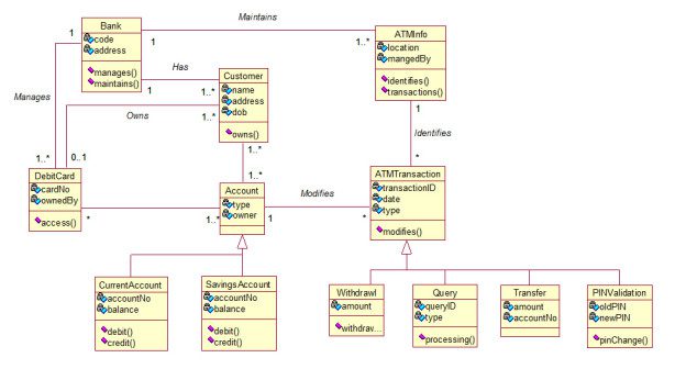 ATM UML Diagrams - Startertutorials ATM UML Diagrams - Startertutorials