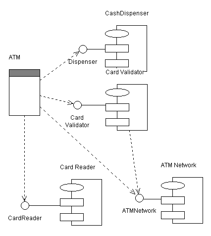 Component diagram ATM - UML Tutorial for Beginners